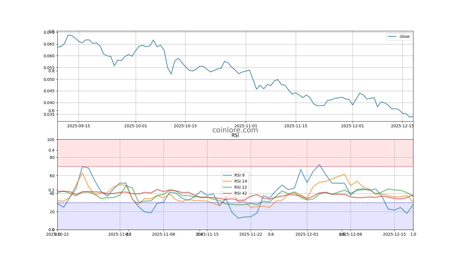Pickle Finance RSI indicator