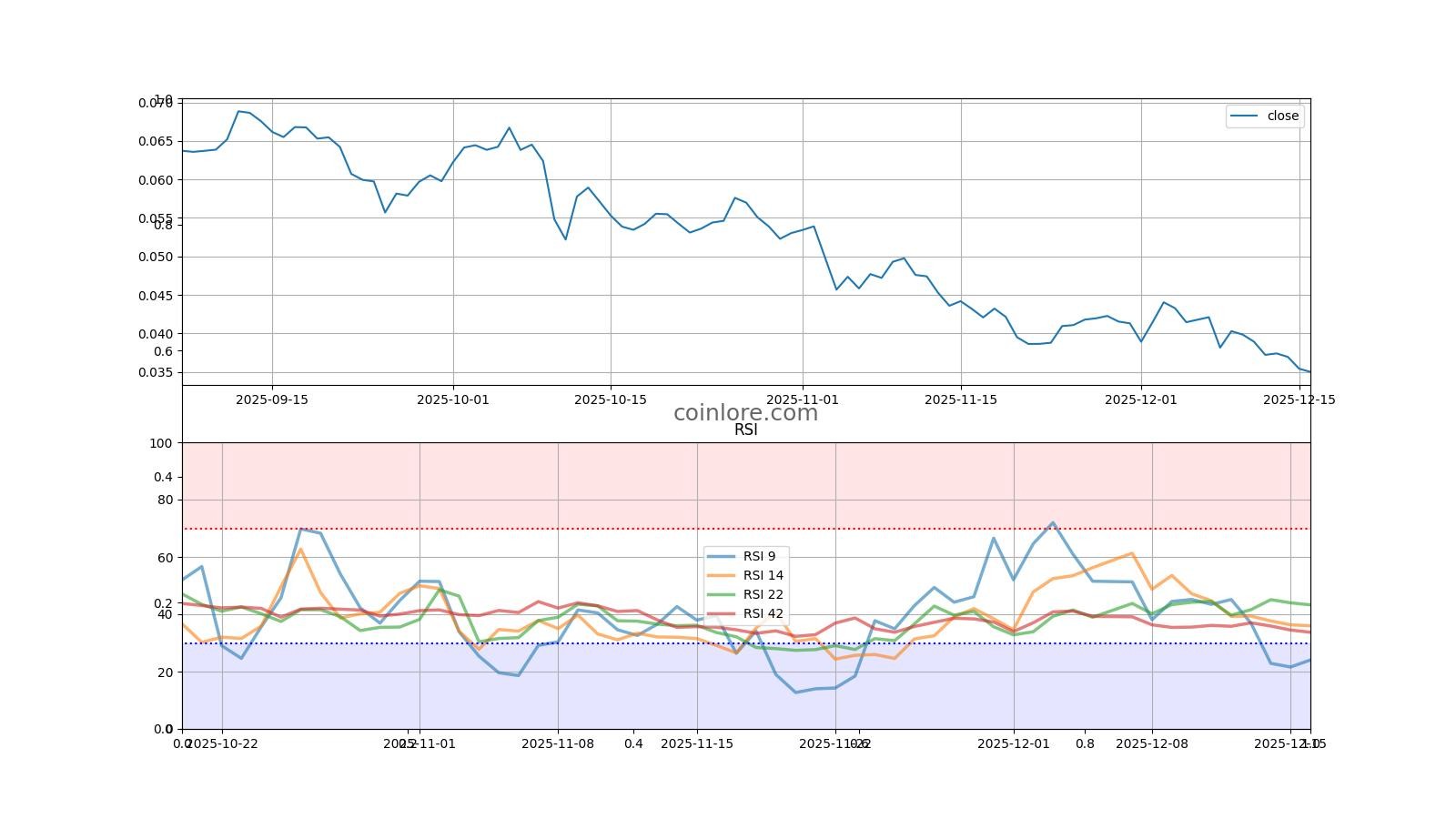 Pickle Finance RSI indicator