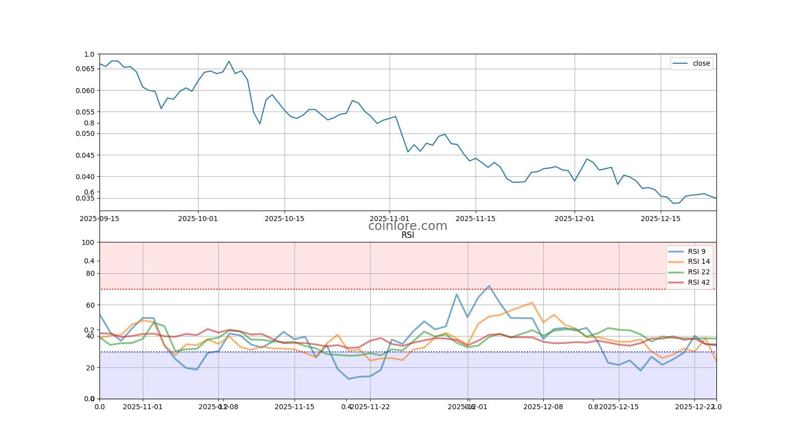 Pickle Finance RSI indicator