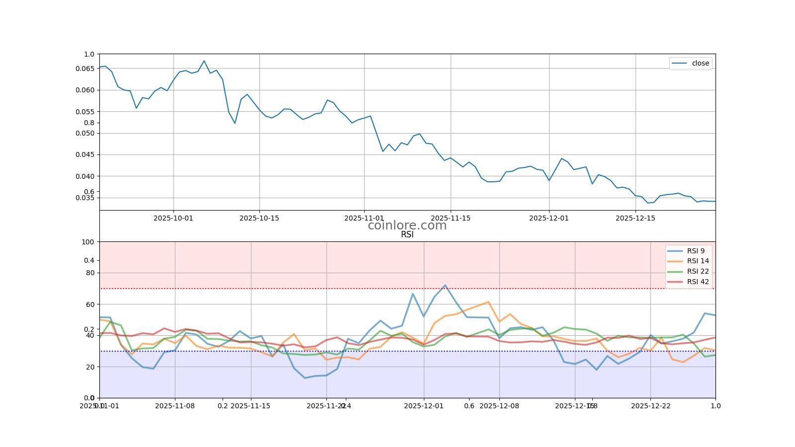 Pickle Finance RSI indicator