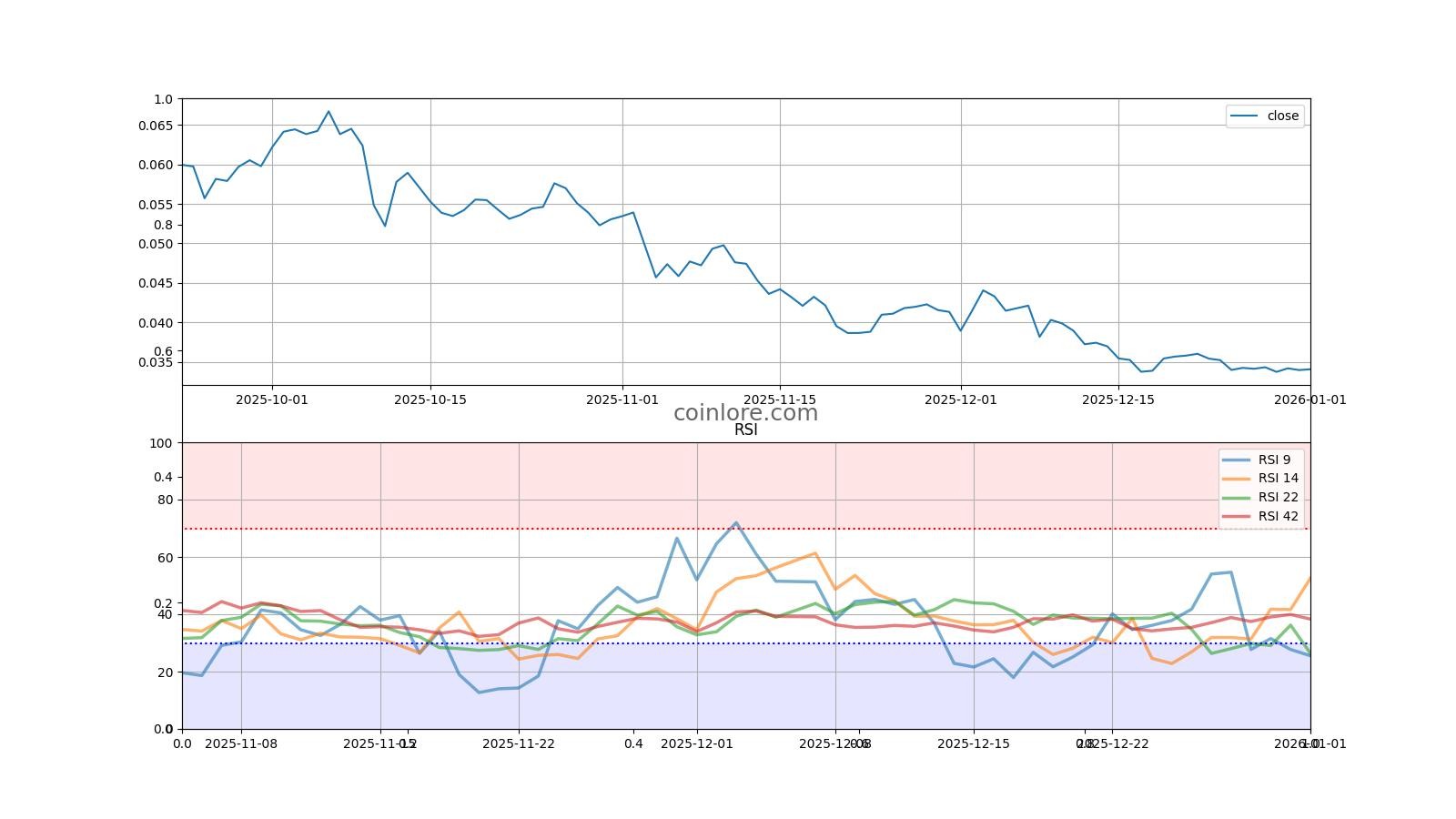 Pickle Finance RSI indicator