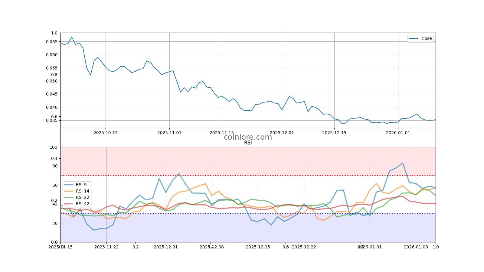 Pickle Finance RSI indicator