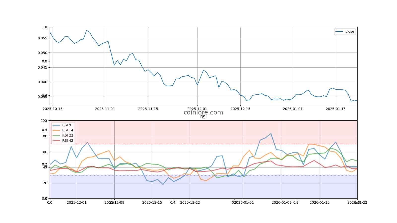 Pickle Finance RSI indicator