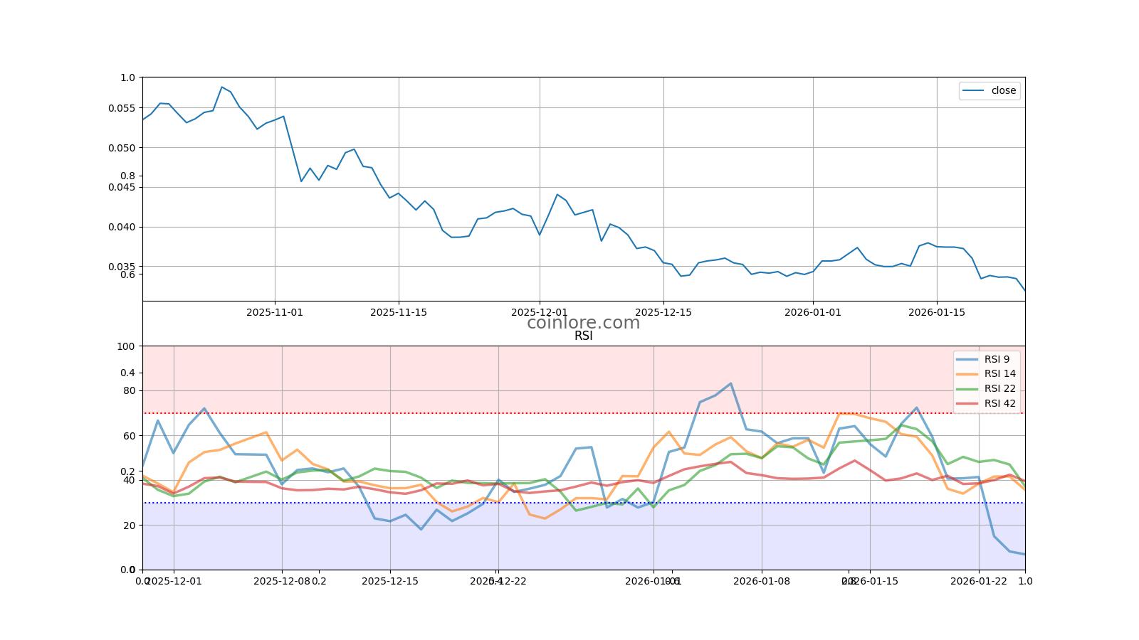 Pickle Finance RSI indicator