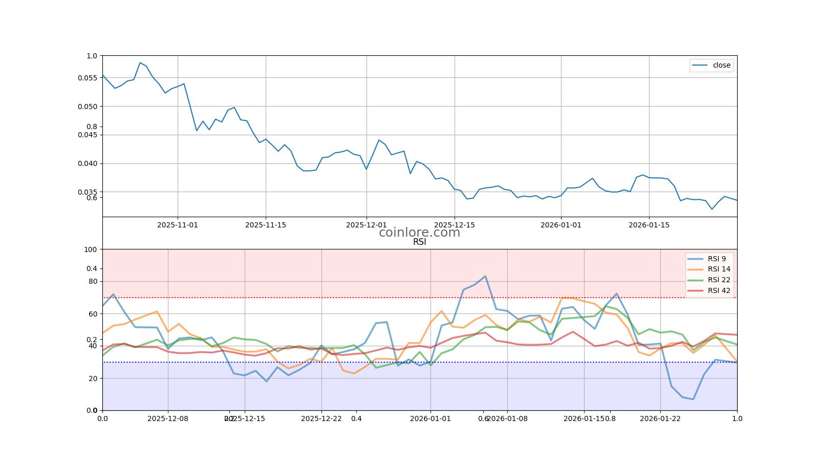 Pickle Finance RSI indicator