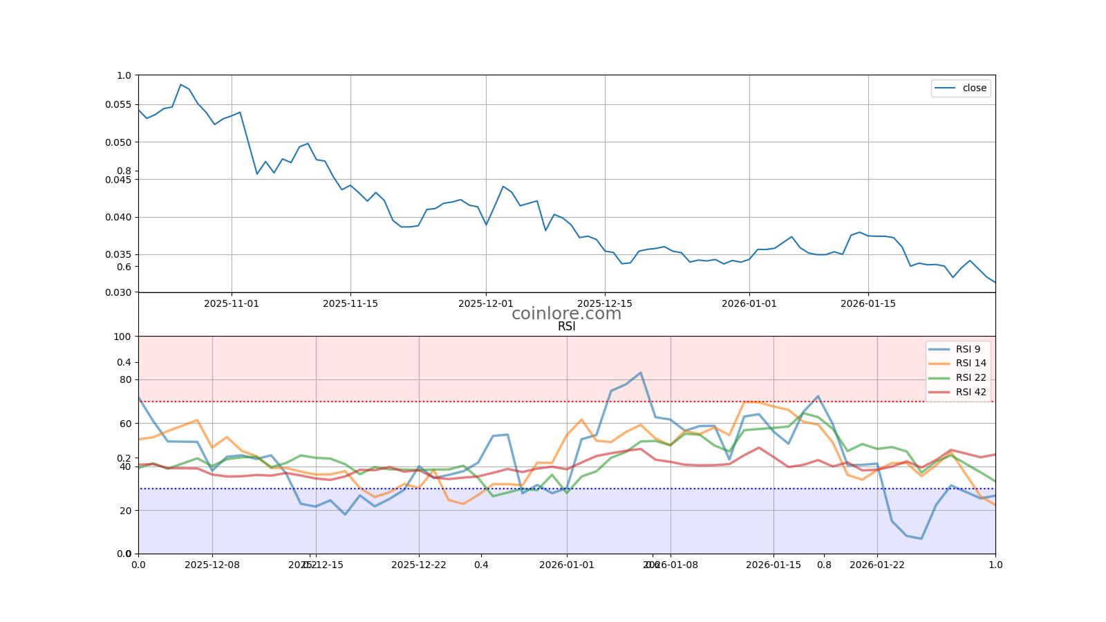Pickle Finance RSI indicator