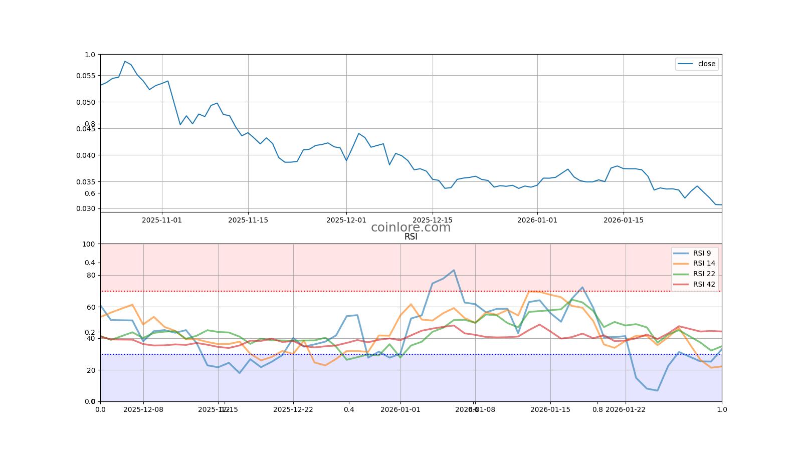 Pickle Finance RSI indicator