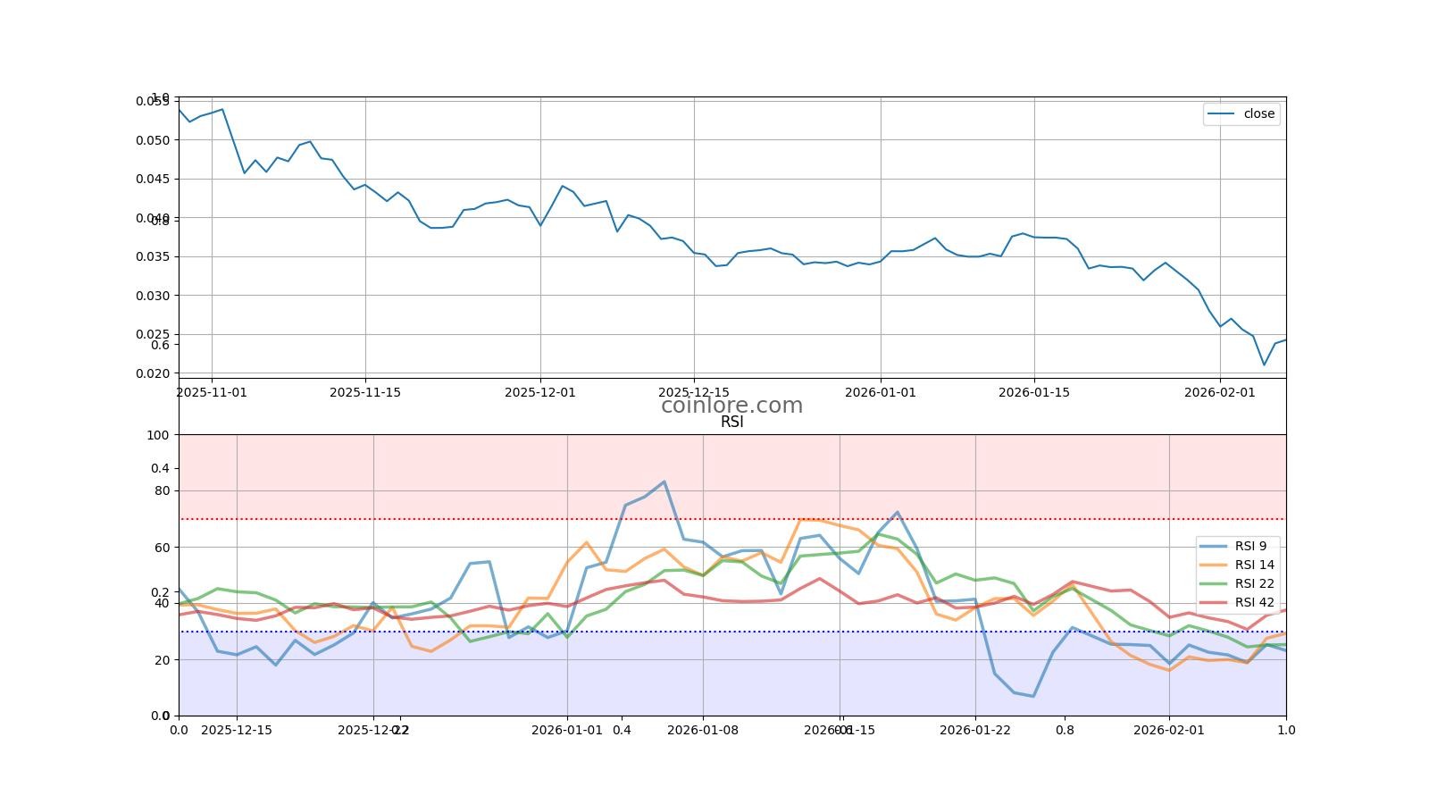 Pickle Finance RSI indicator