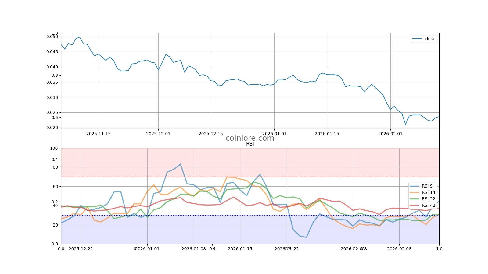 Pickle Finance RSI indicator