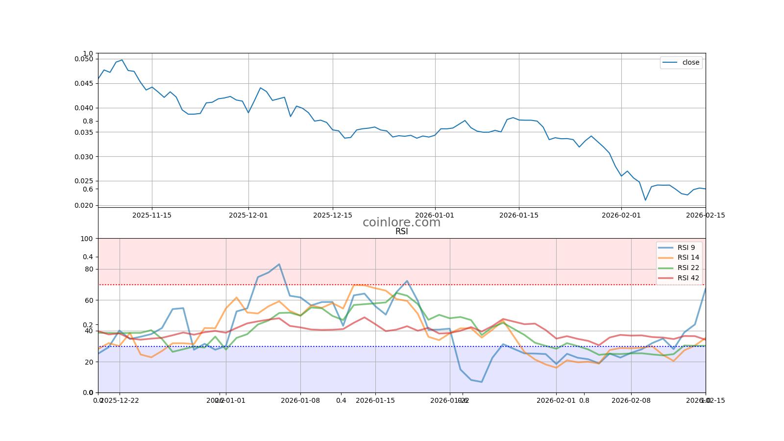 Pickle Finance RSI indicator