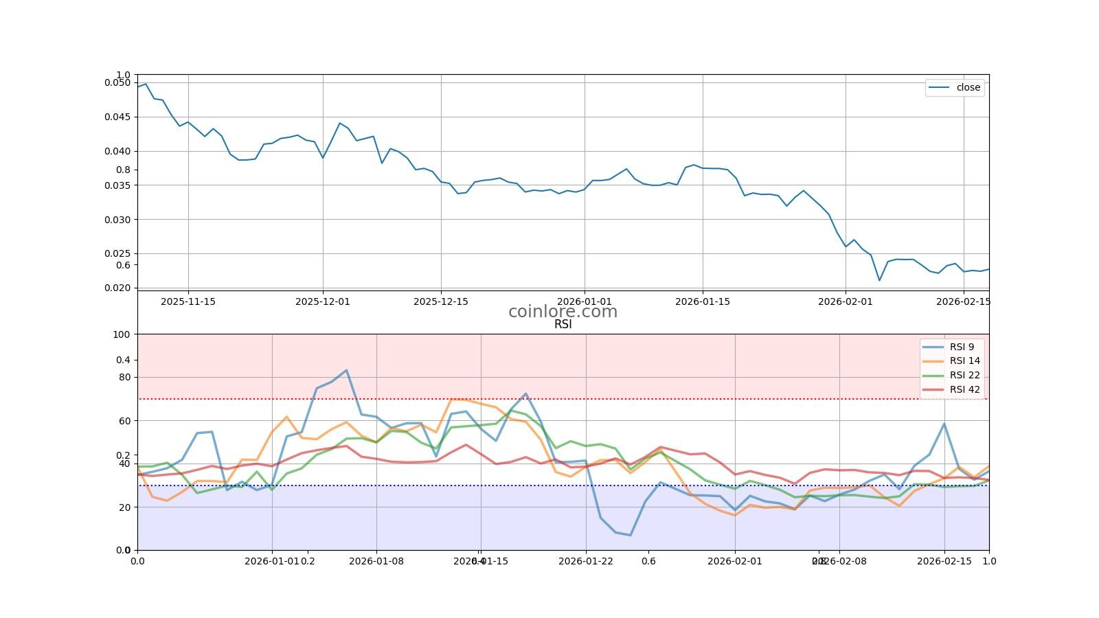 Pickle Finance RSI indicator
