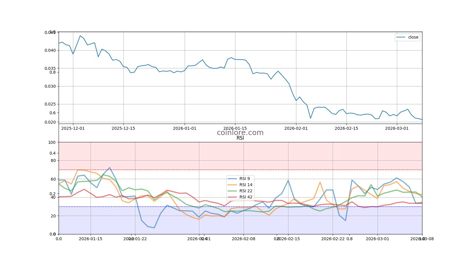 Pickle Finance RSI indicator
