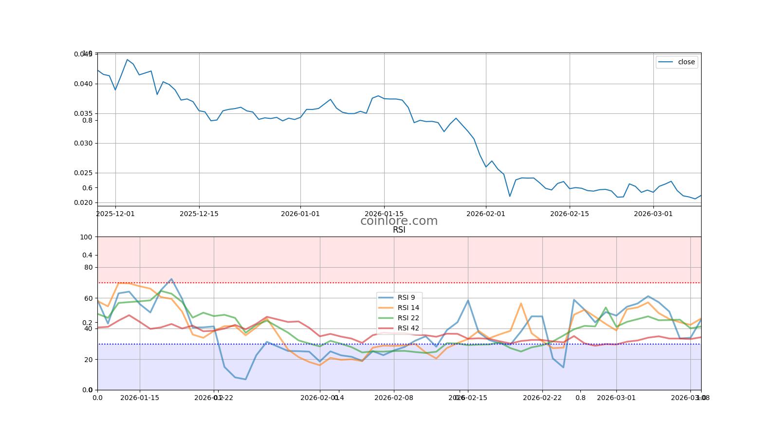 Pickle Finance RSI indicator
