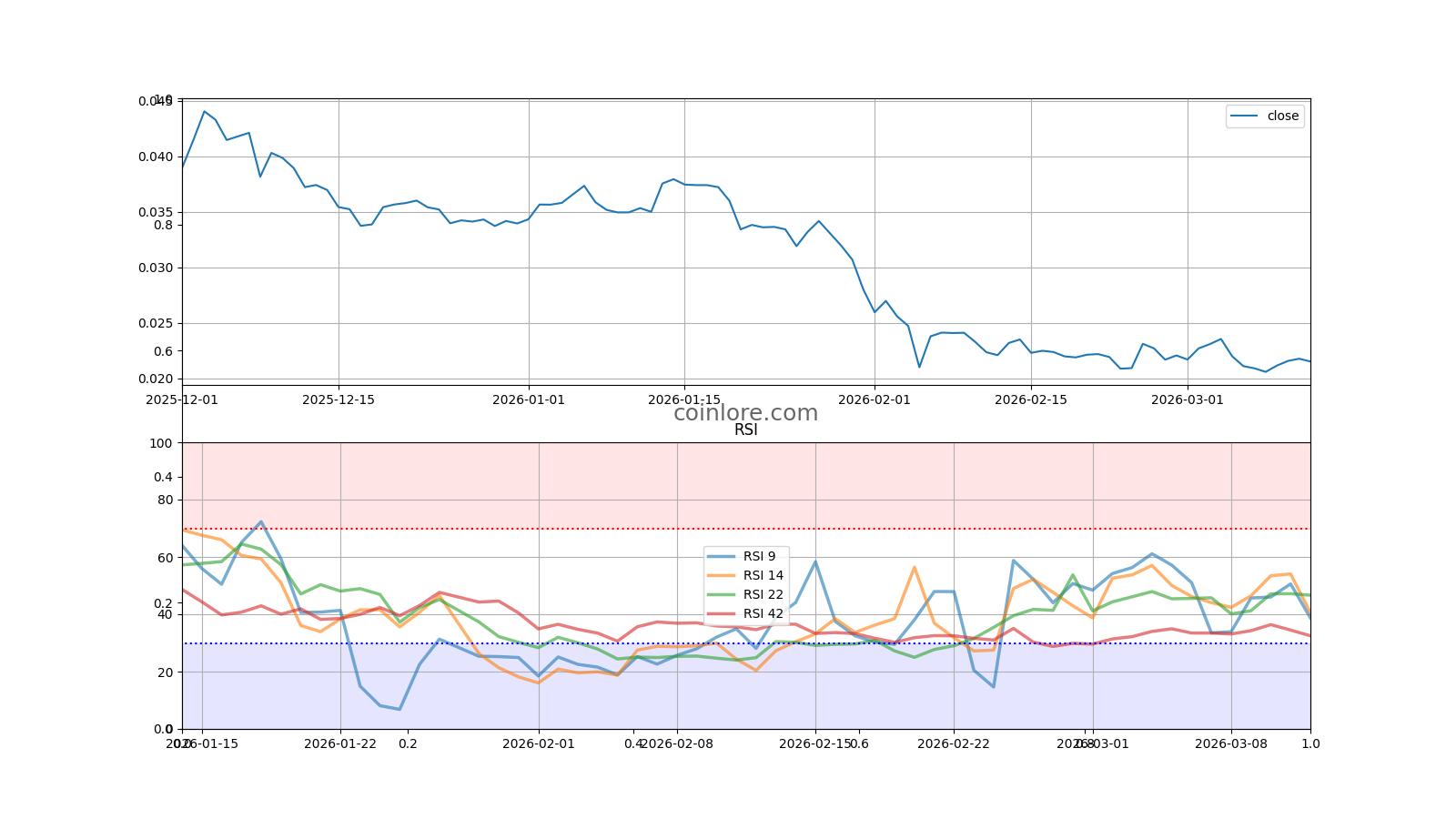 Pickle Finance RSI indicator