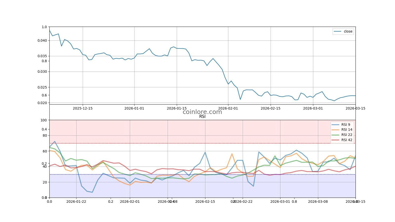 Pickle Finance RSI indicator