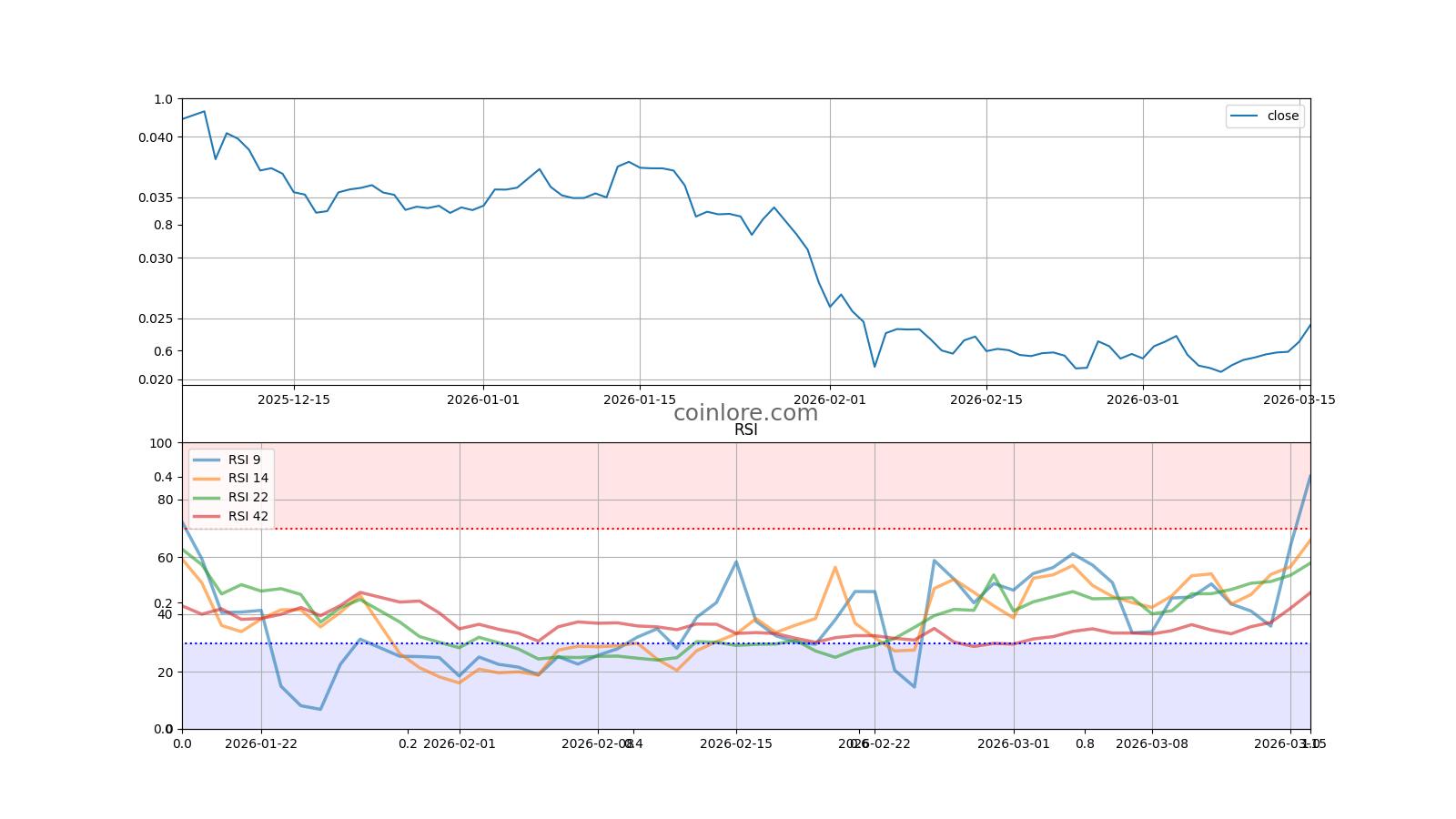 Pickle Finance RSI indicator