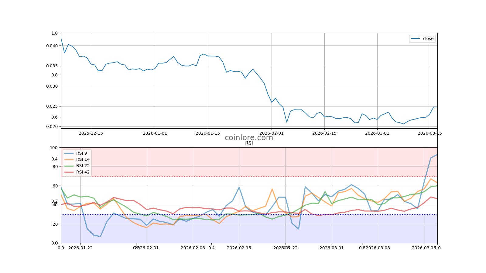 Pickle Finance RSI indicator