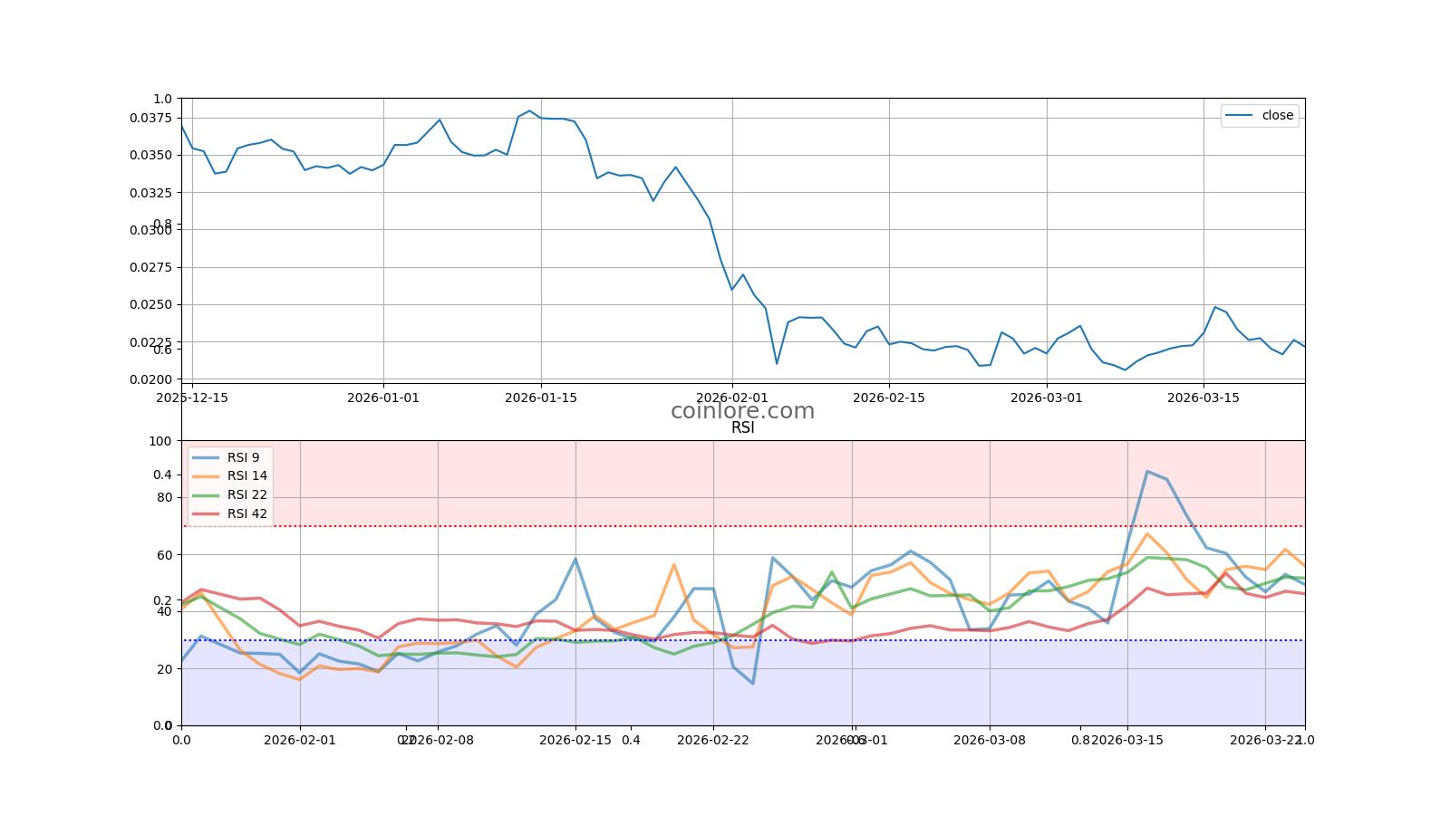 Pickle Finance RSI indicator