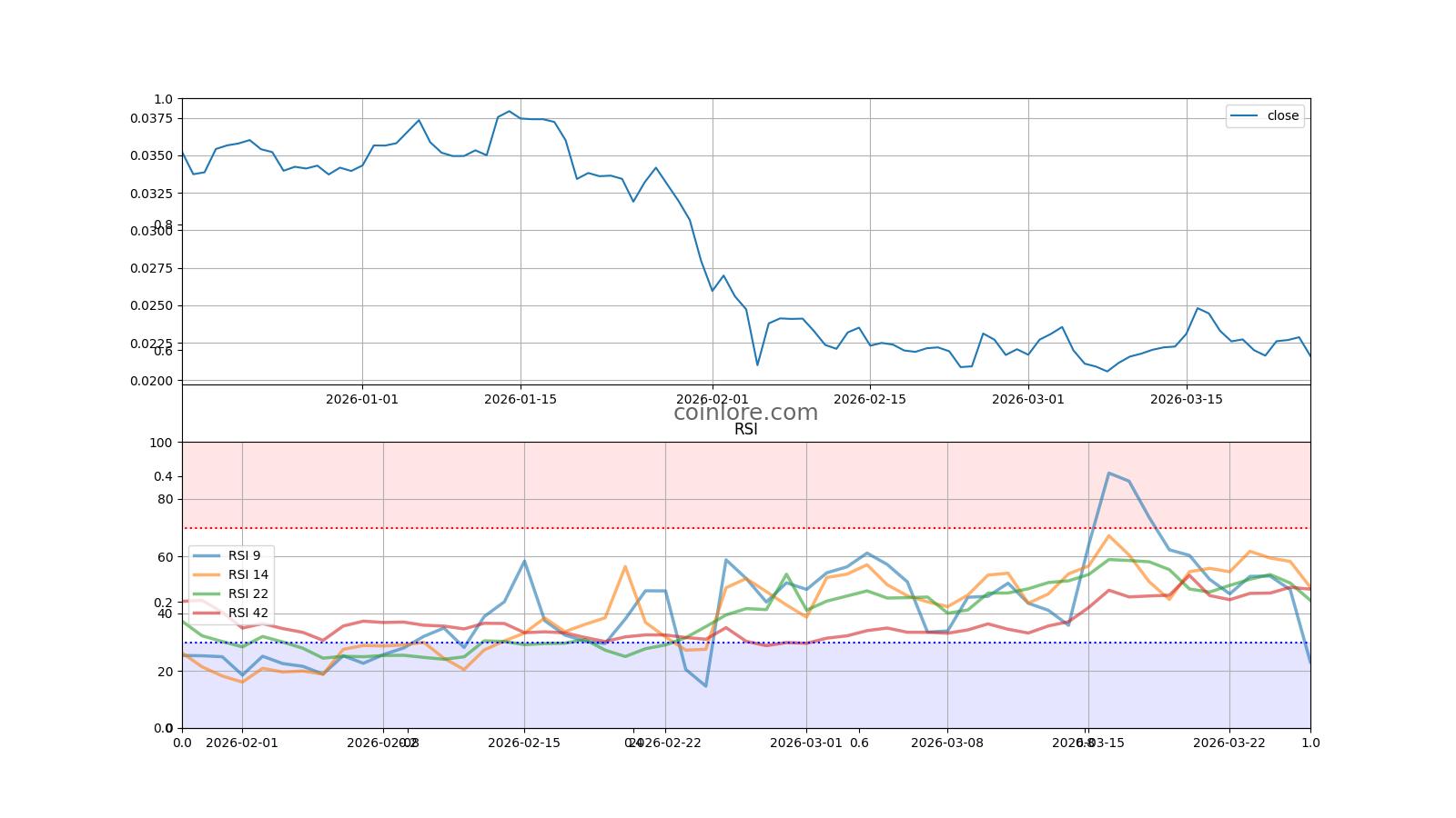 Pickle Finance RSI indicator