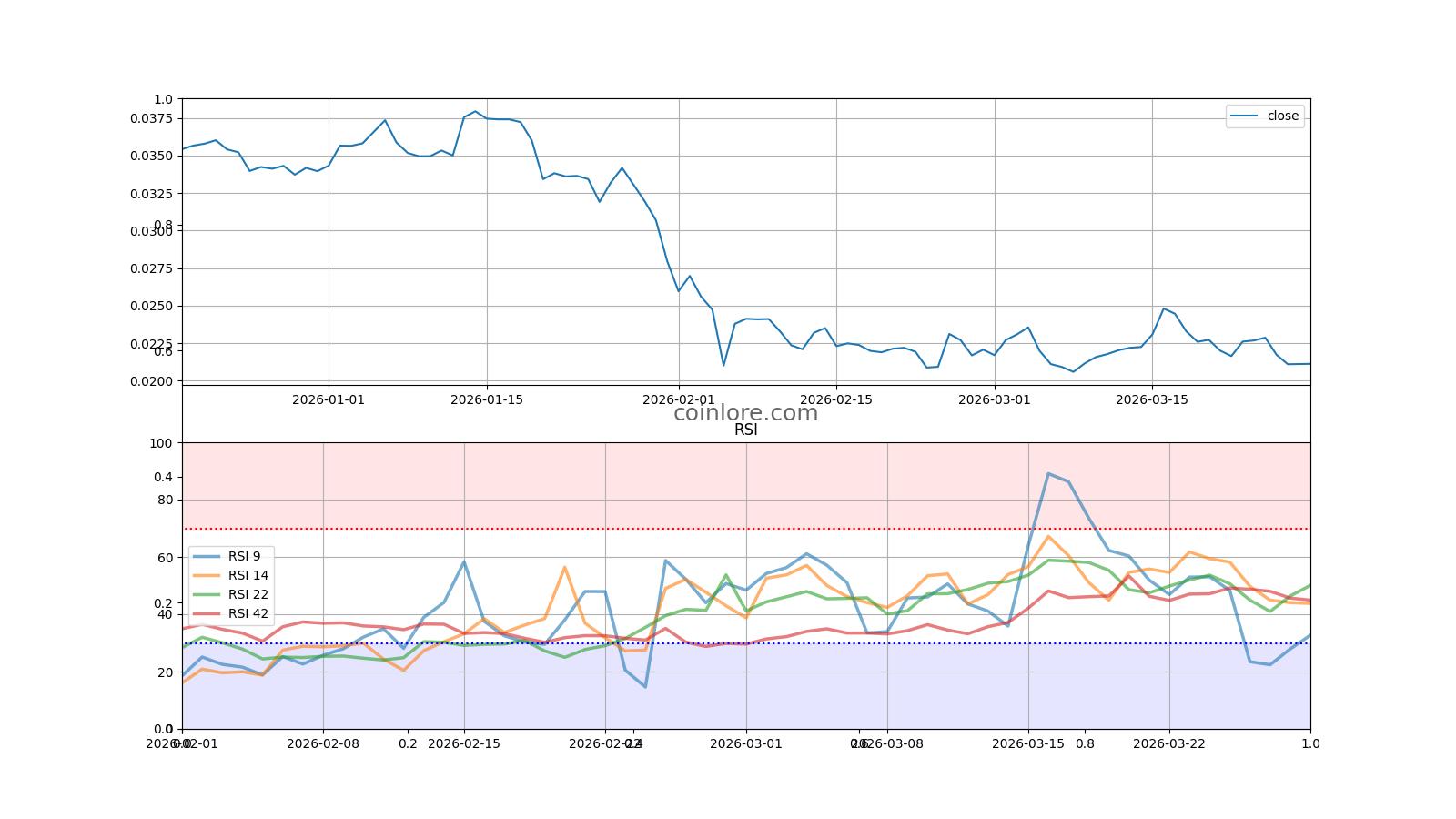 Pickle Finance RSI indicator