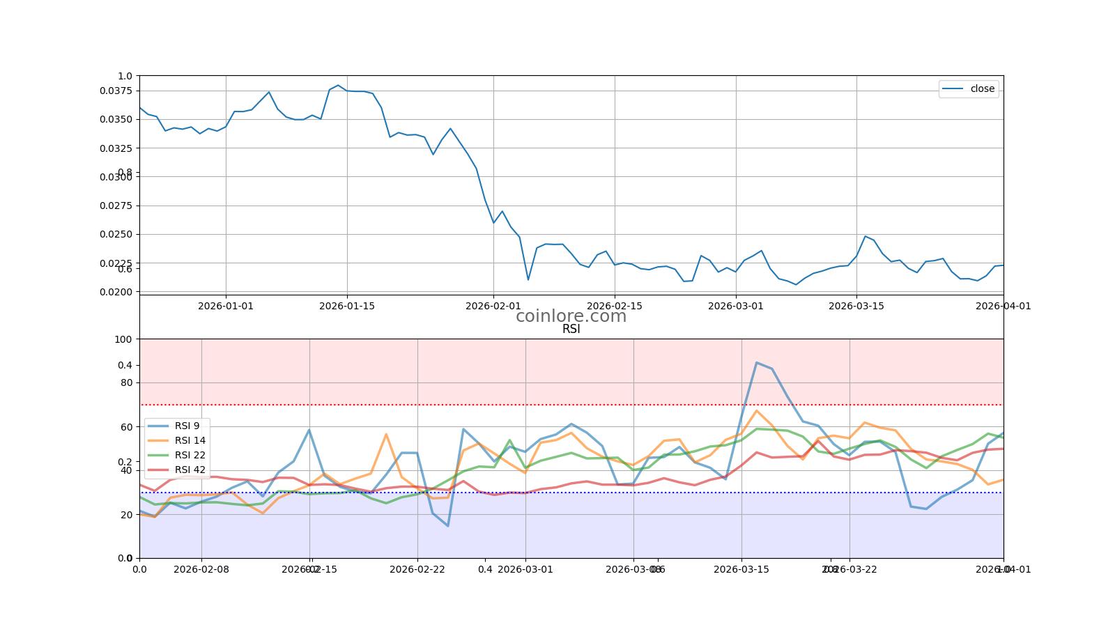 Pickle Finance RSI indicator