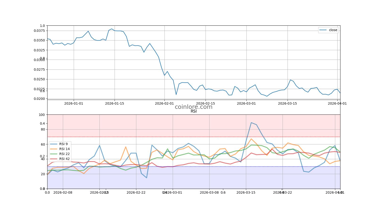 Pickle Finance RSI indicator