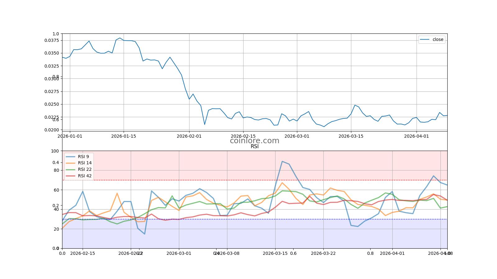 Pickle Finance RSI indicator