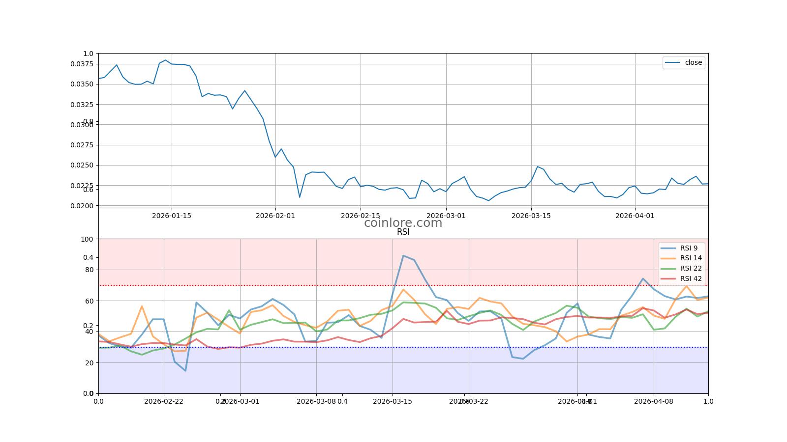 Pickle Finance RSI indicator