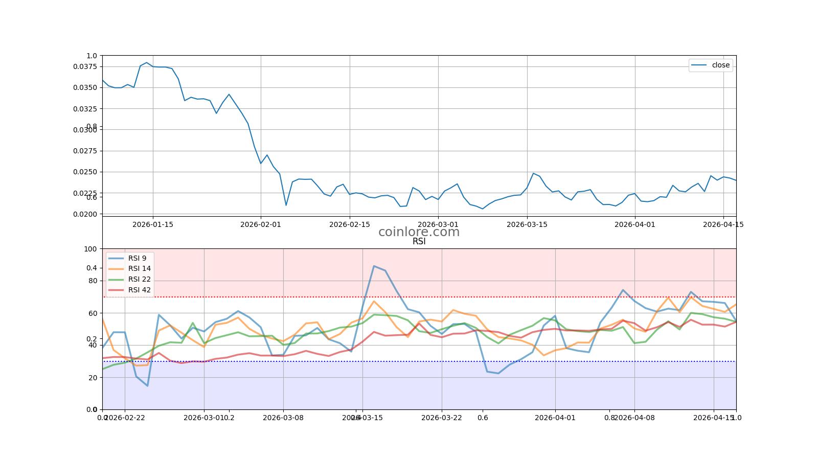 Pickle Finance RSI indicator
