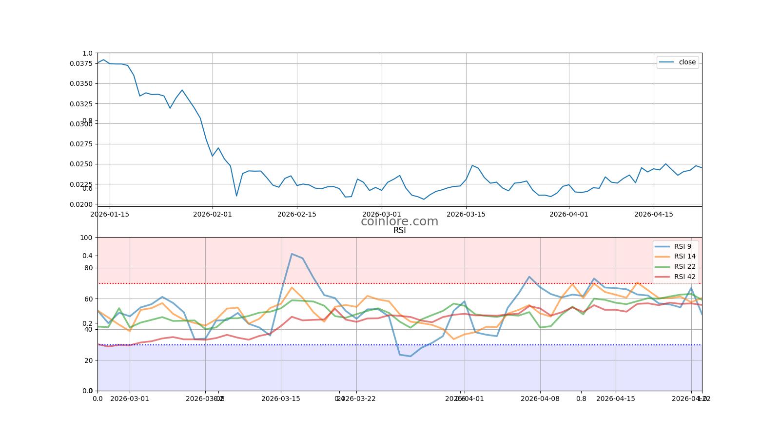 Pickle Finance RSI indicator
