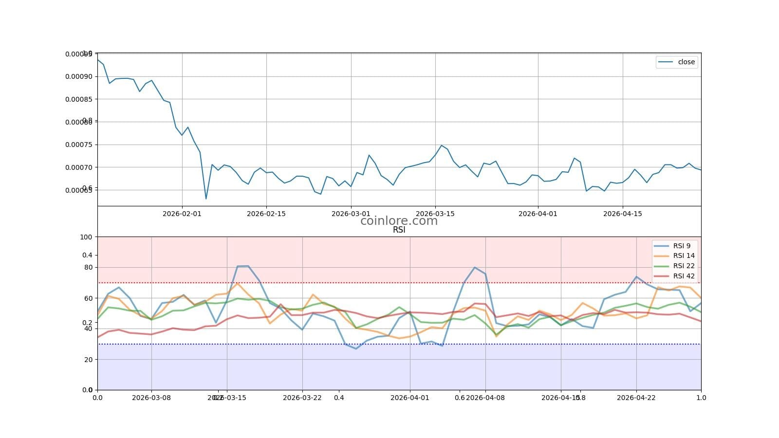 PieCoin RSI indicator