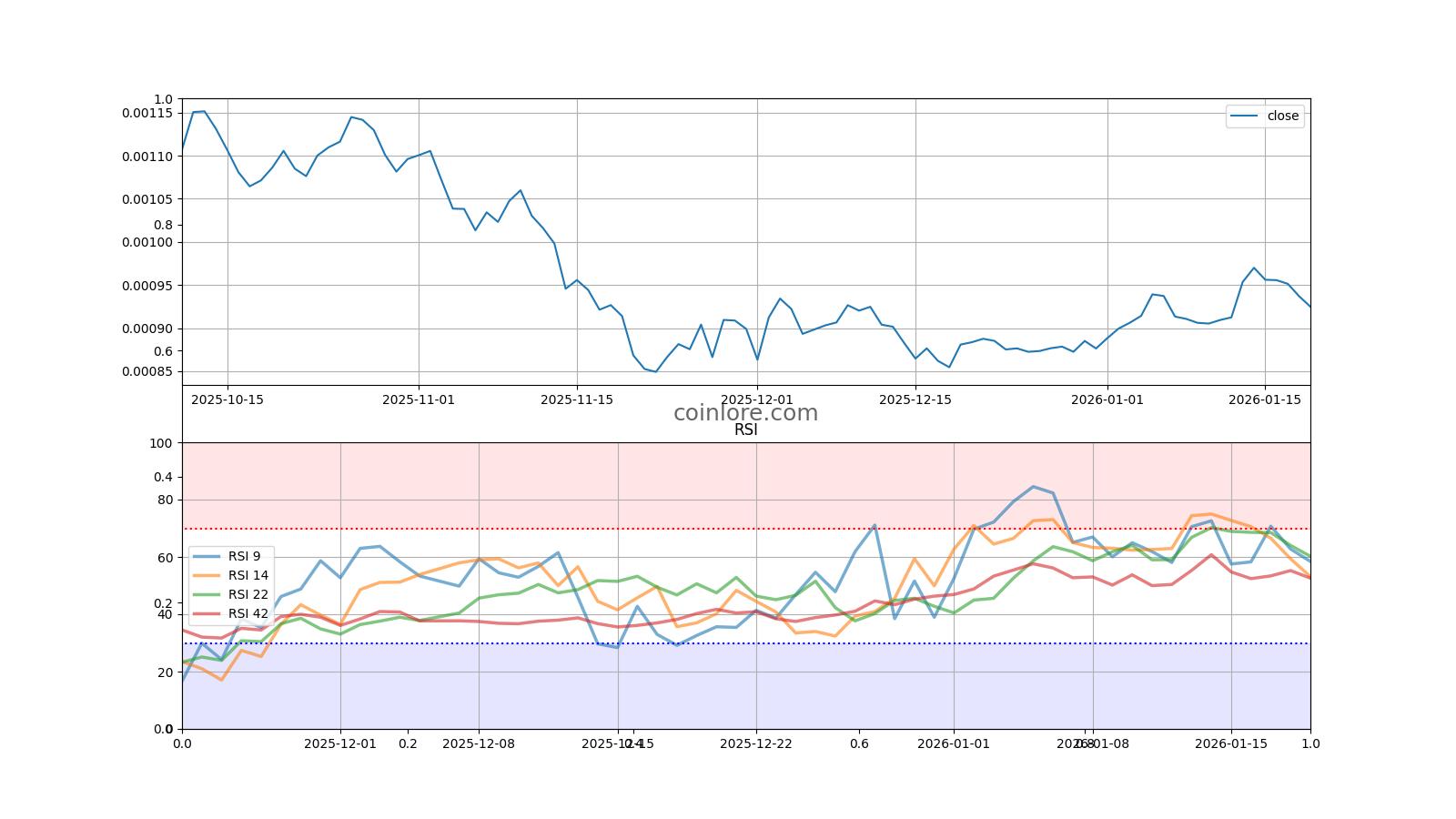 PieCoin RSI indicator