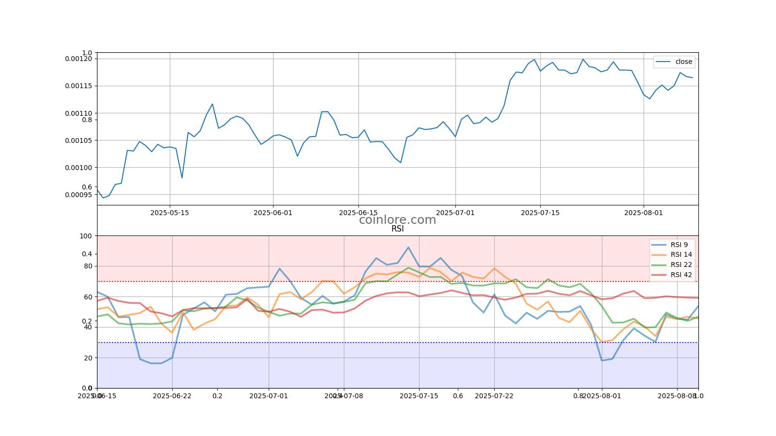 PieCoin RSI indicator