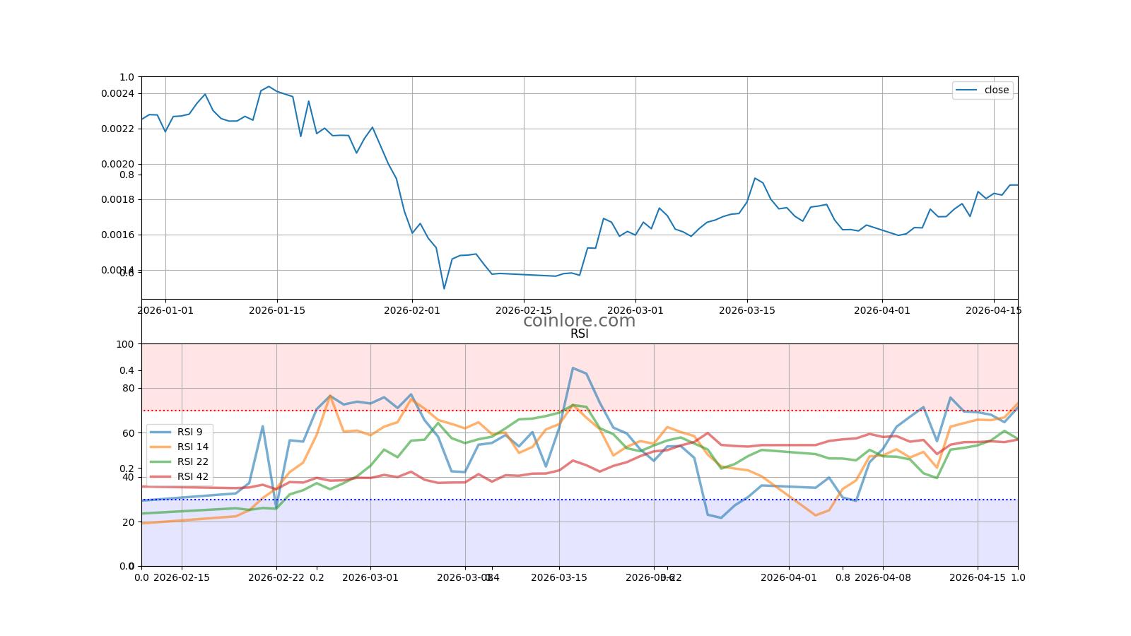 PieDAO DOUGH v2 RSI indicator