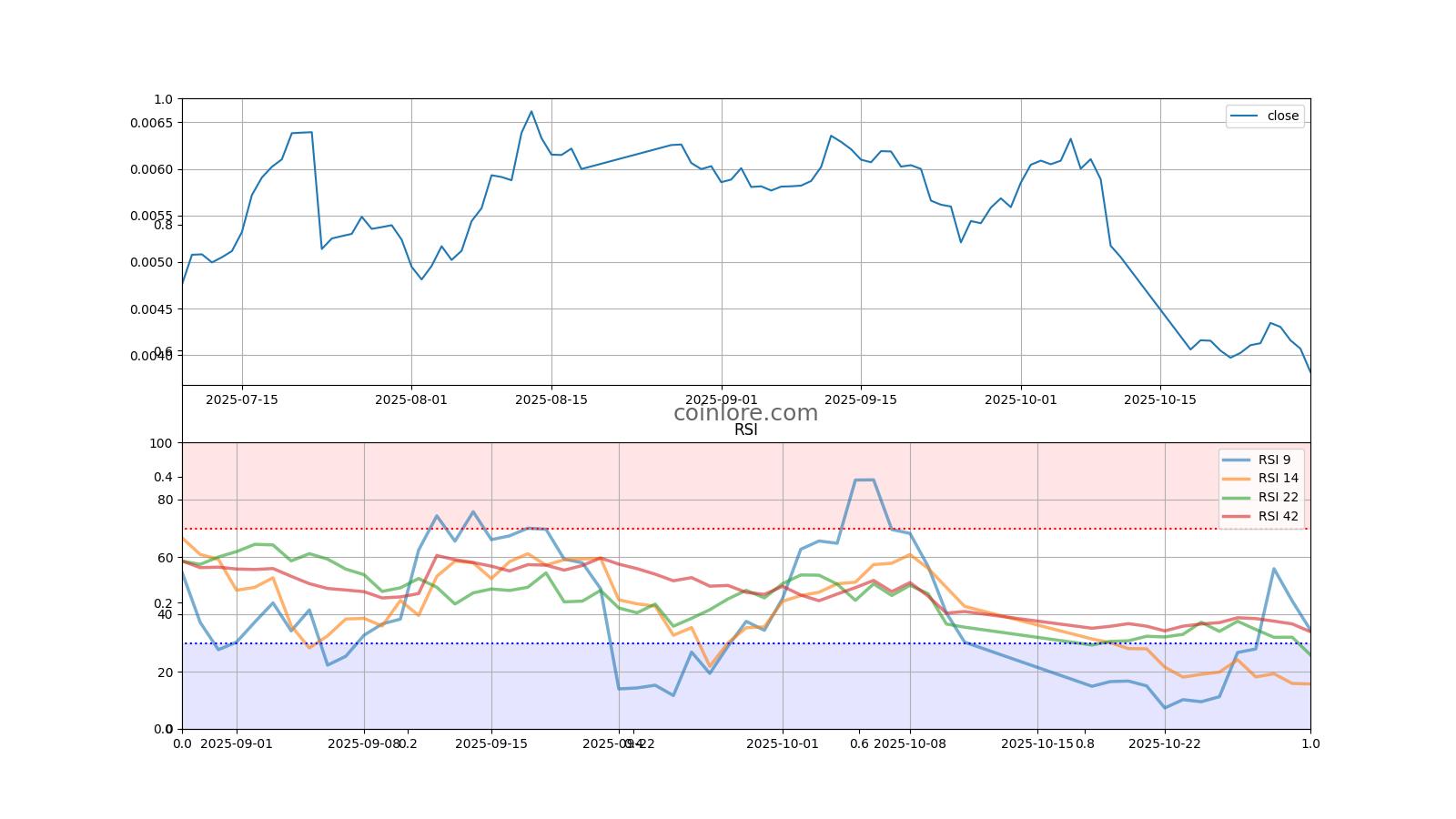 PieDAO DOUGH v2 RSI indicator