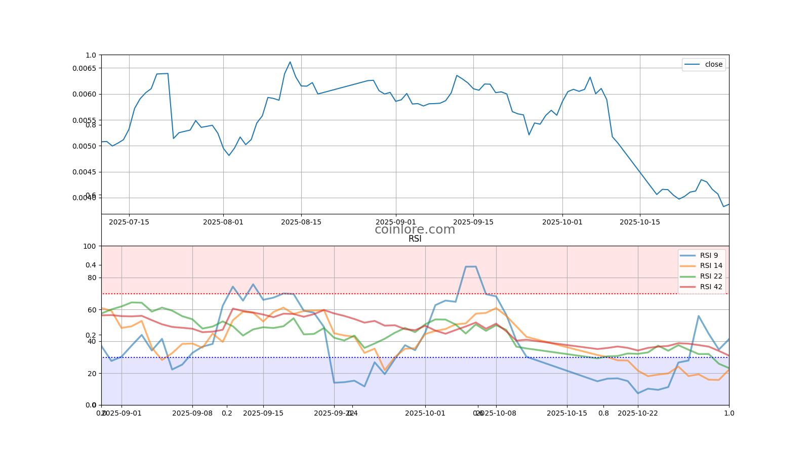 PieDAO DOUGH v2 RSI indicator