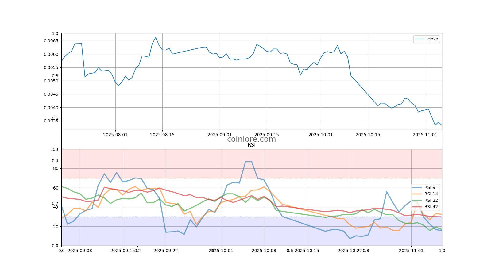 PieDAO DOUGH v2 RSI indicator
