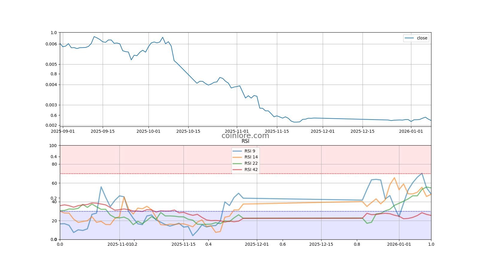 PieDAO DOUGH v2 RSI indicator