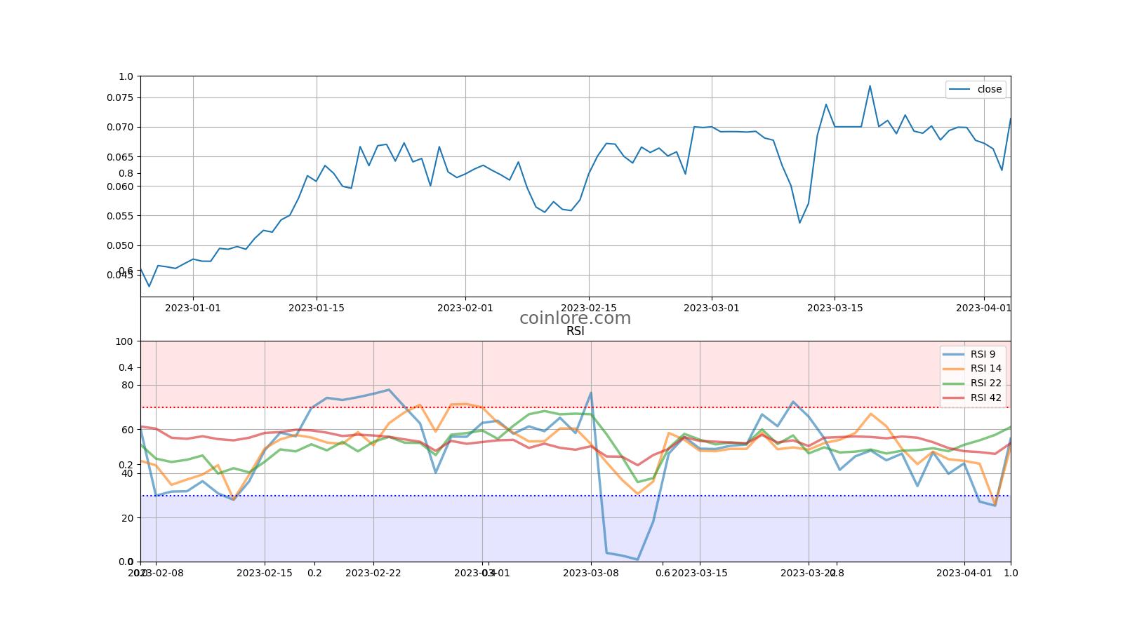 PieDAO DOUGH v2 RSI indicator