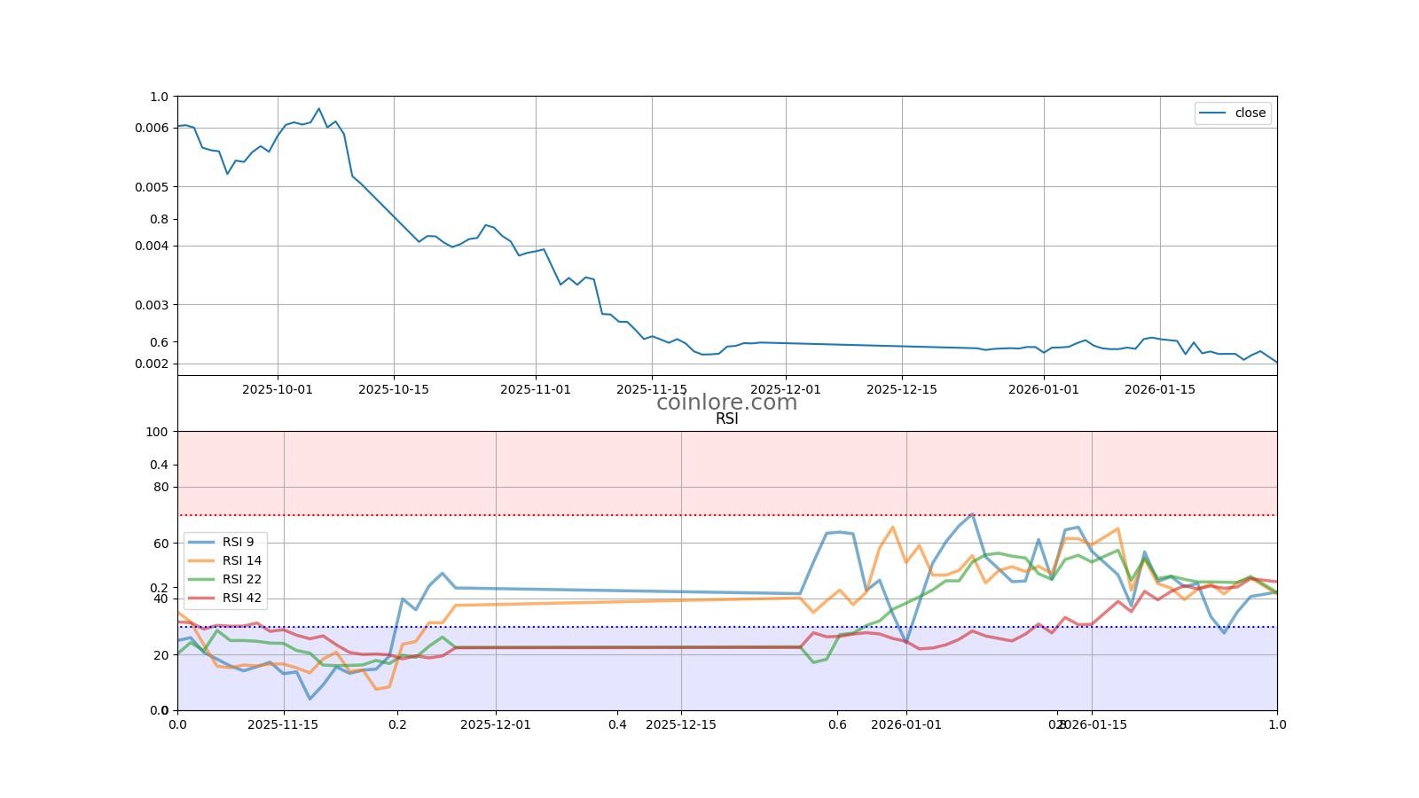 PieDAO DOUGH v2 RSI indicator