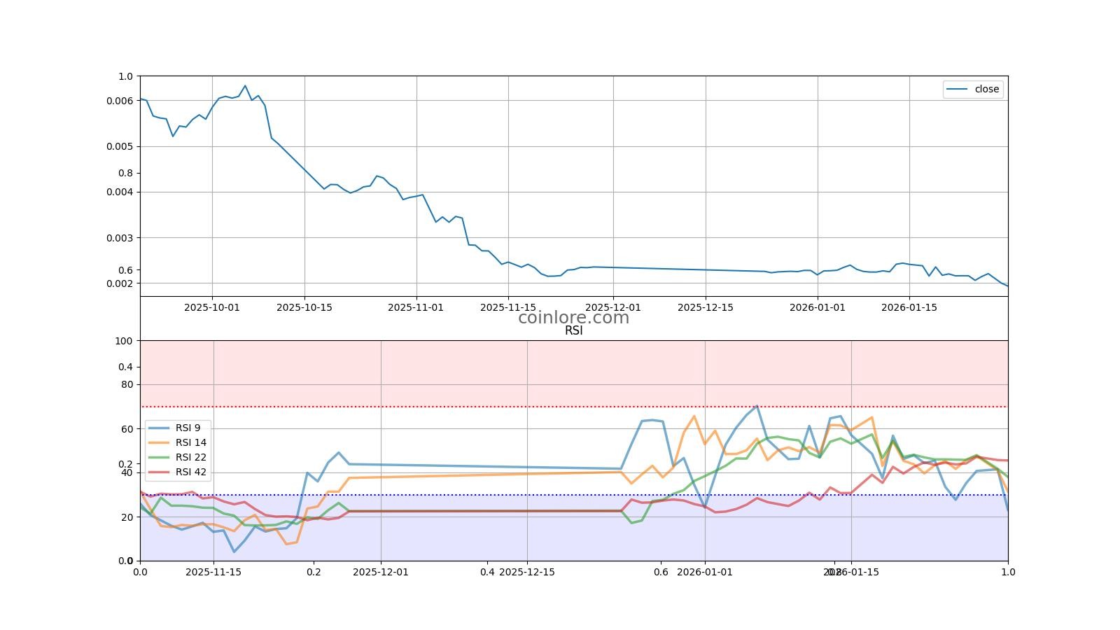 PieDAO DOUGH v2 RSI indicator