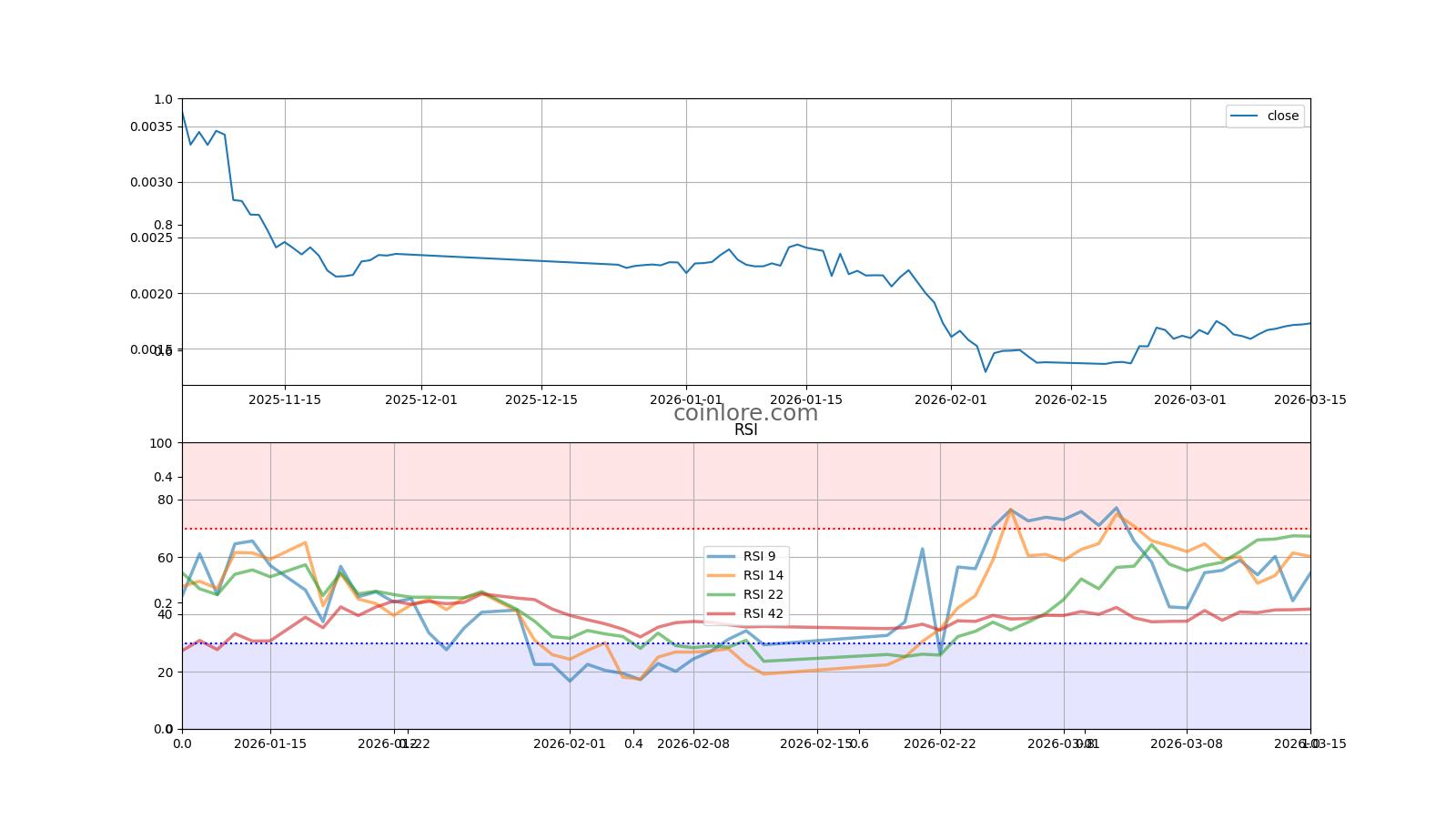 PieDAO DOUGH v2 RSI indicator