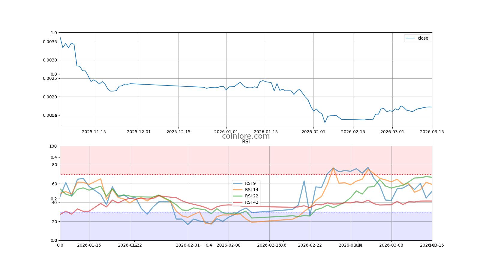 PieDAO DOUGH v2 RSI indicator
