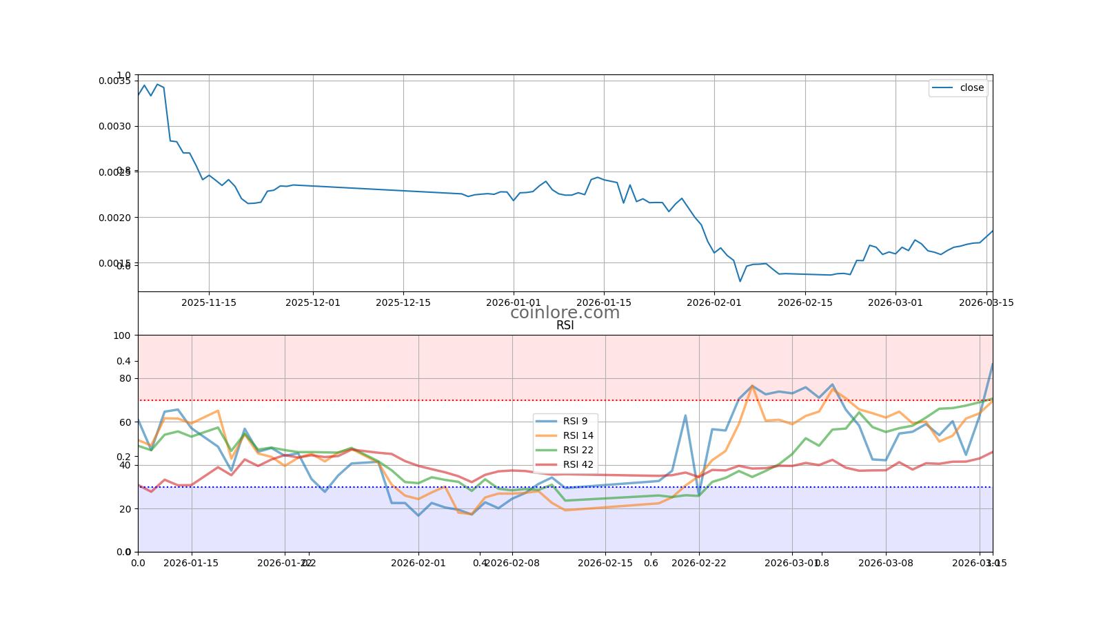PieDAO DOUGH v2 RSI indicator