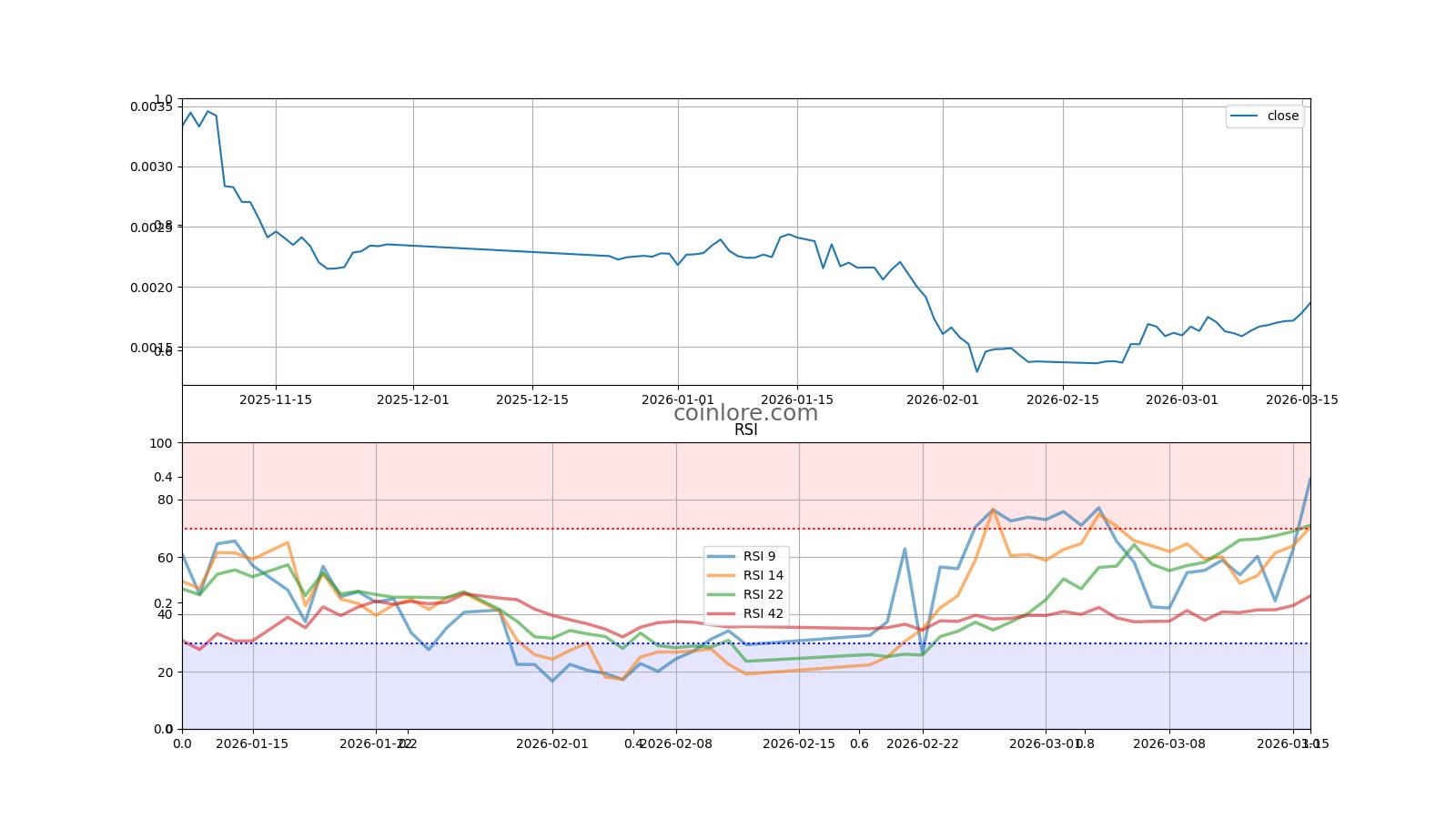 PieDAO DOUGH v2 RSI indicator