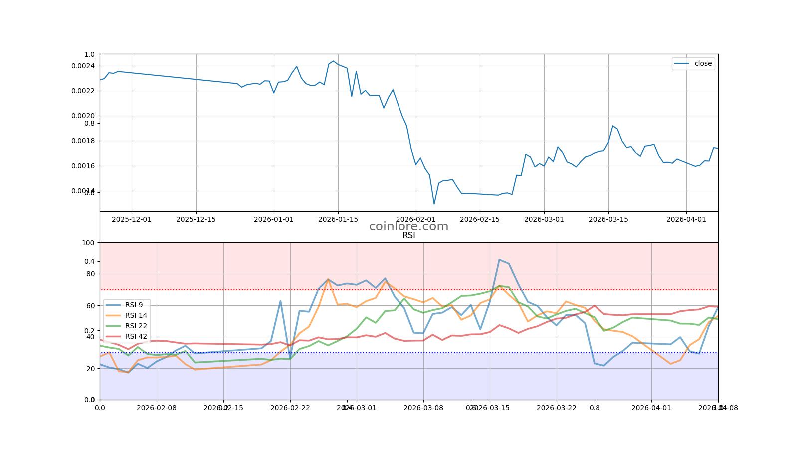 PieDAO DOUGH v2 RSI indicator