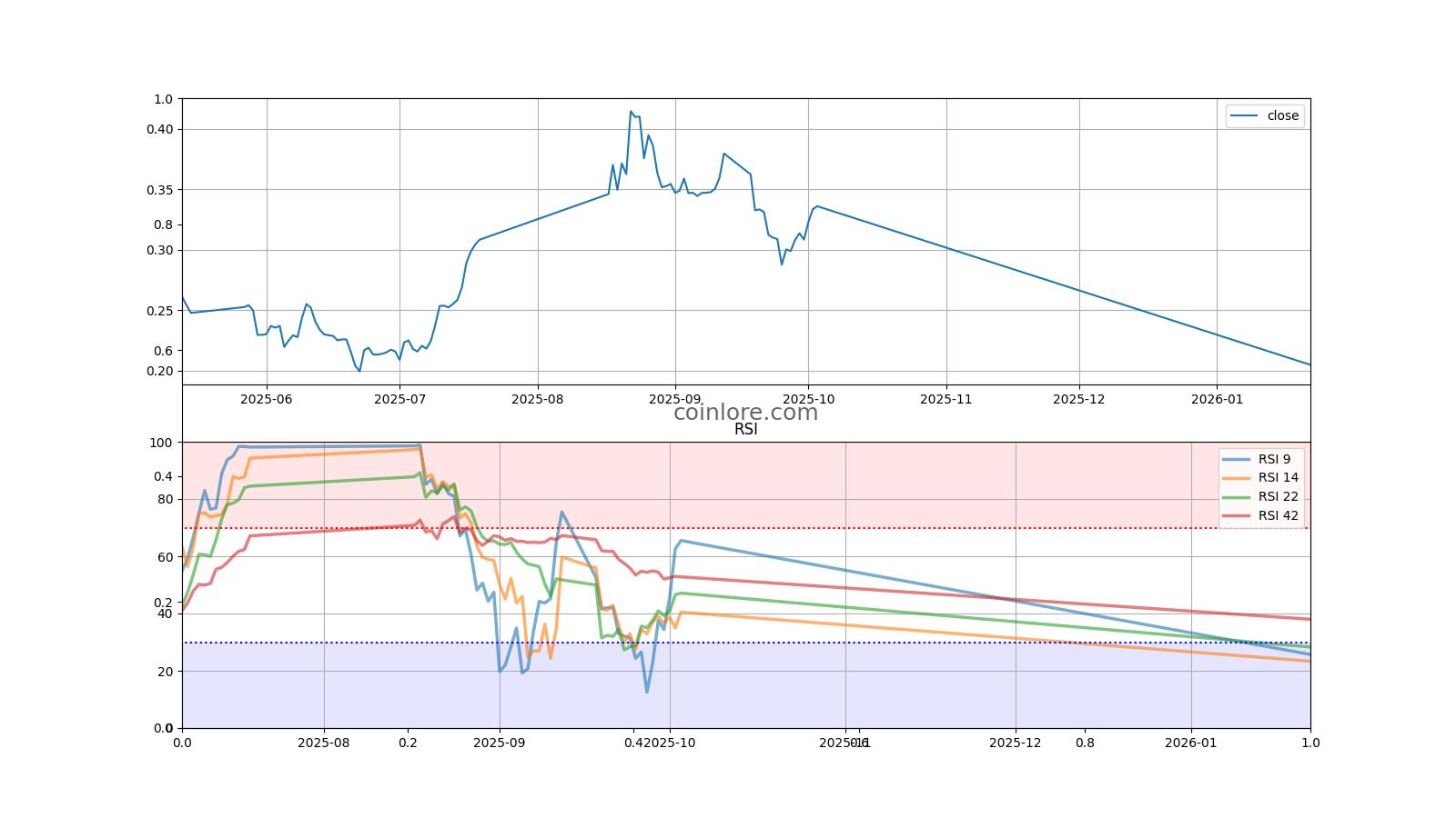 PieDAO Yearn Ecosystem Pie RSI indicator