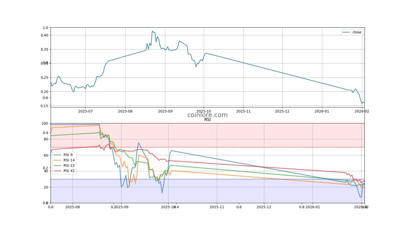 PieDAO Yearn Ecosystem Pie RSI indicator