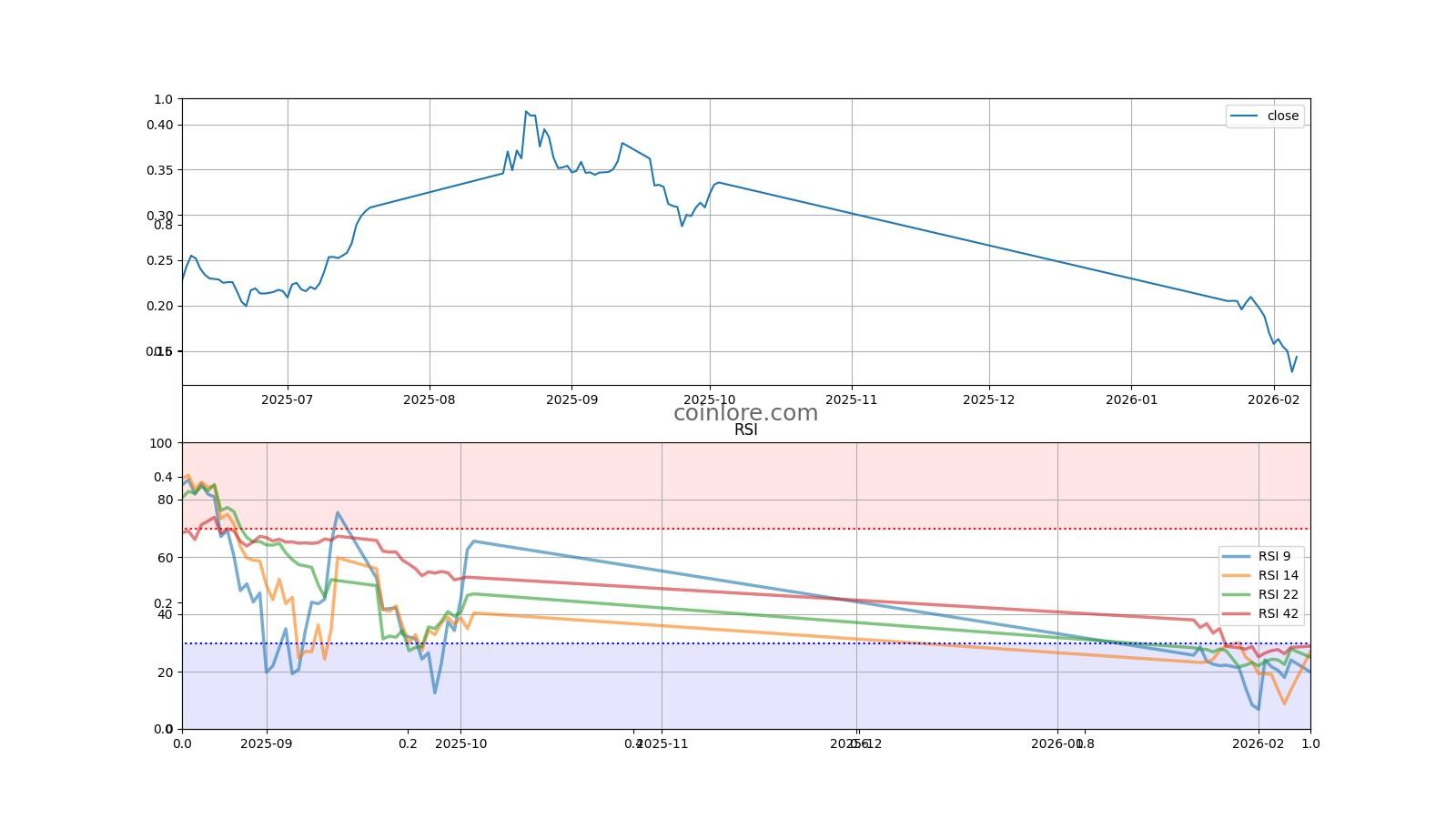 PieDAO Yearn Ecosystem Pie RSI indicator