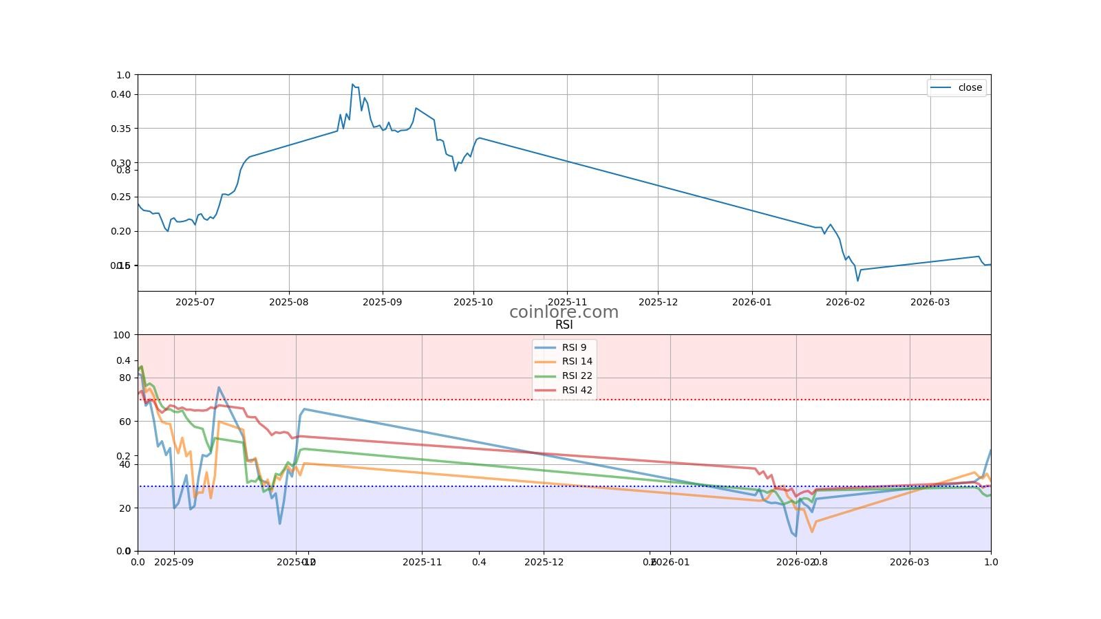 PieDAO Yearn Ecosystem Pie RSI indicator